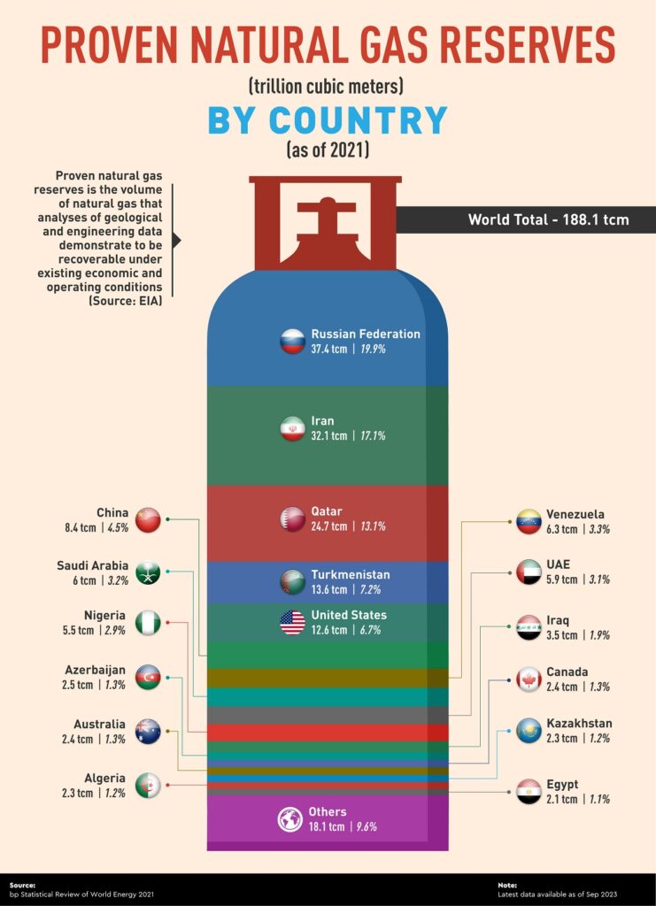 INFOGRAPHIC: Visualizing Natural Gas Reserves By Country – Visual ...