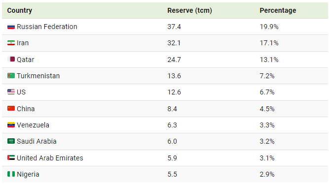 INFOGRAPHIC: Visualizing Natural Gas Reserves By Country – Visual ...