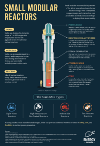 INFOGRAPHIC: Visualizing Small Modular Reactors - ENERGYminute - Energy ...