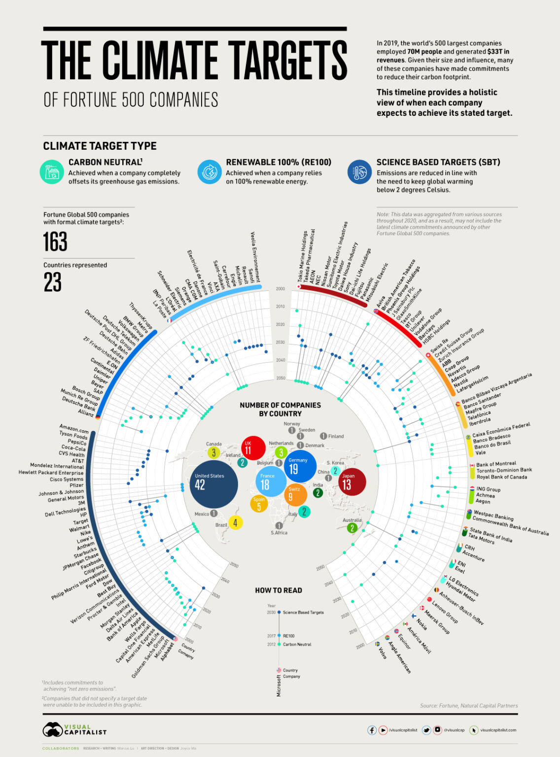 INFOGRAPHIC: Visualizing the Climate Targets of Fortune 500 Companies ...