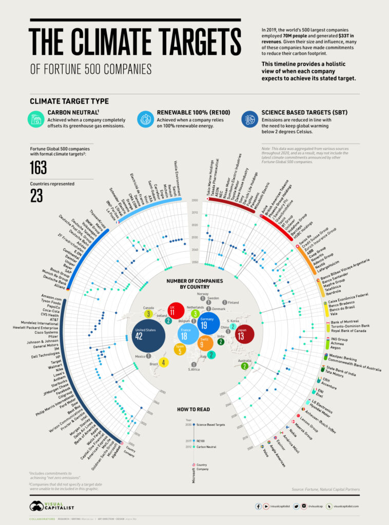 INFOGRAPHIC: Visualizing the Climate Targets of Fortune 500 Companies ...