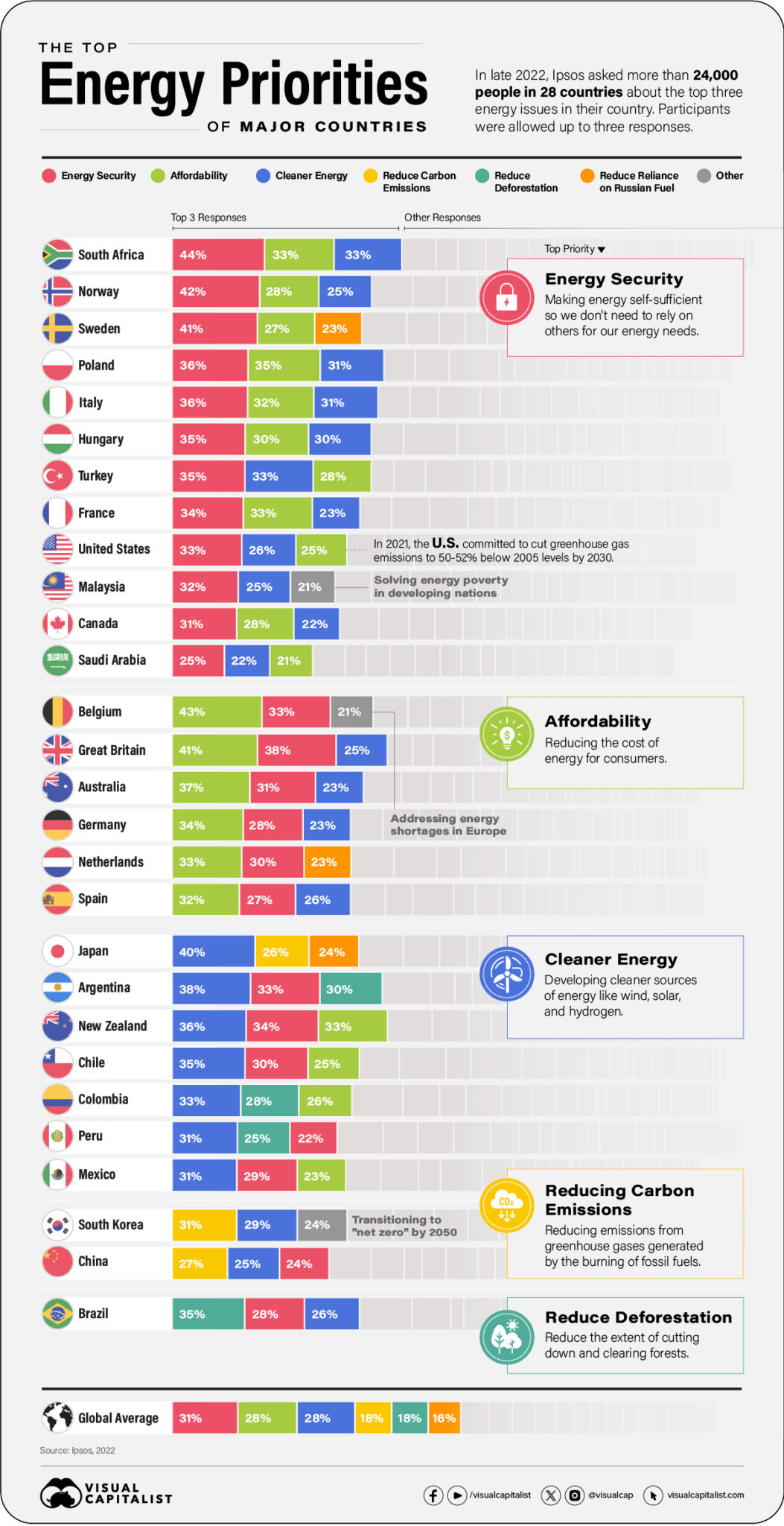 INFOGRAPHIC: Visualizing the Top Energy Priorities of Major Countries ...