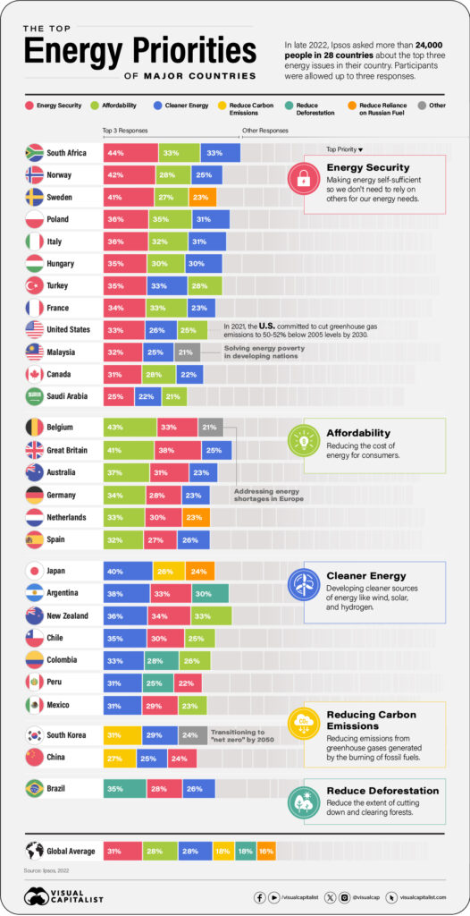 INFOGRAPHIC: Visualizing the Top Energy Priorities of Major Countries - Visual Capitalist ...