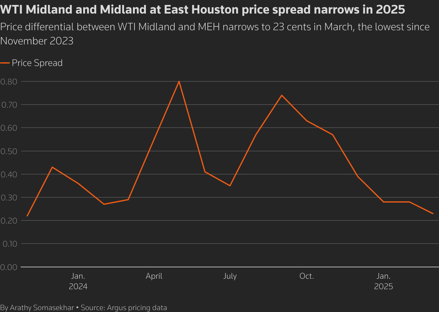 Weak Refinery, Export Demand Weakens Prices for Midland Crude Along ...