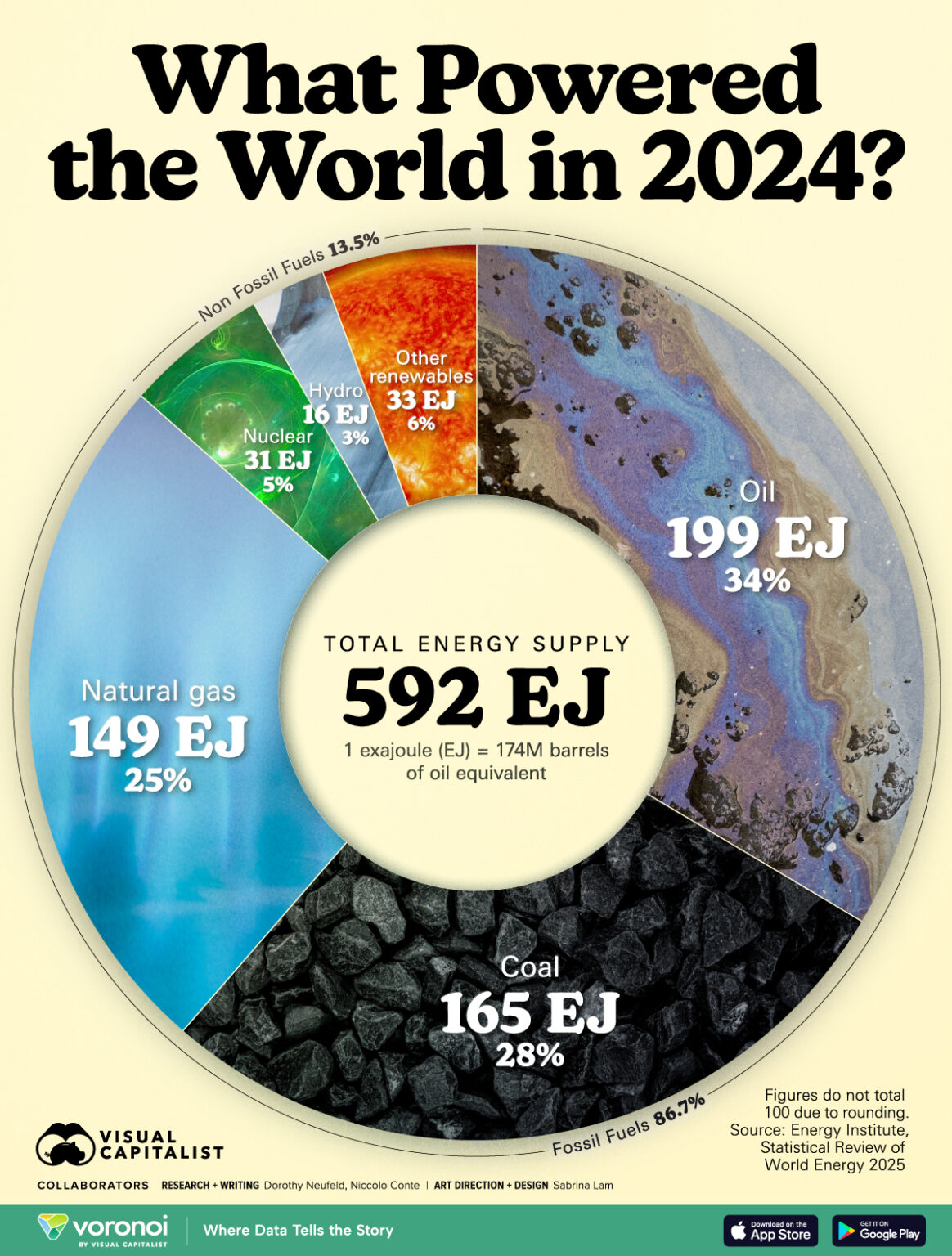 CHART: What Powered the World in 2024? - Energy News, Top Headlines ...