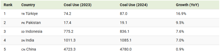 RANKED: Who Uses the World’s Coal? - Visual Capitalist - Energy News ...