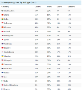 Which Countries Are Most Reliant on Coal? - Visual Capitalist - Energy News, Top Headlines ...