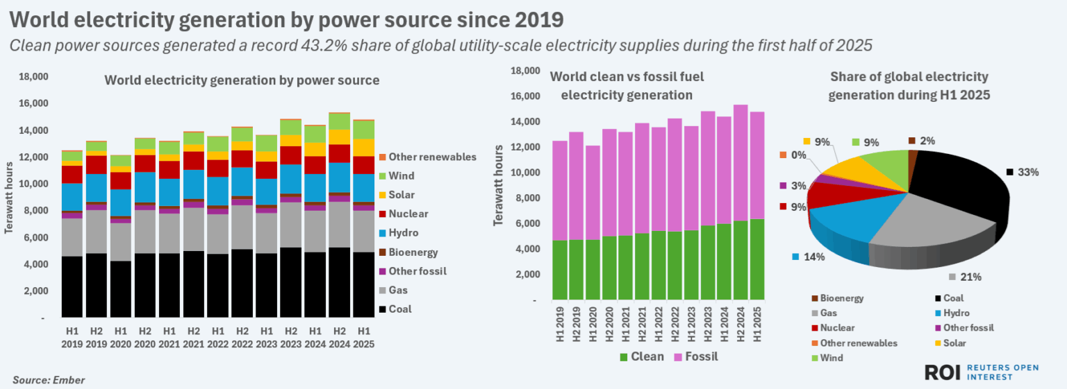 COMMENTARY: A Mid-Year Check-Up on Global Energy Transition Progress ...
